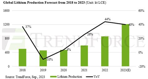 Global Lithium Production Forecast Us Lithium Producer Alb Leads With