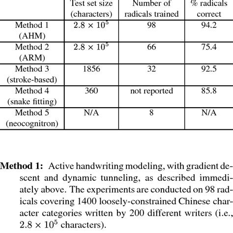 Performance Comparison Of Different Radical Ap Proaches To Chinese Download Table