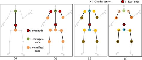 Figure 2 From Skeleton Based Action Recognition With Select Assemble