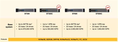 NetApp Launches New ASA A Series And EF Series All Flash Block Storage Technology Blog For All
