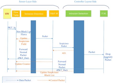 Time Diagram Of The Proposed System Fm Shows Forwarding Module And