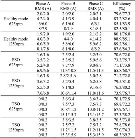 Table Iv From Influence Of Inverter Open Circuit Fault On Multiple Physical Quantities In The