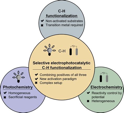 Applications Of Electrophotocatalysis In C−h Functionalization Of Organic Molecules Andrejčák