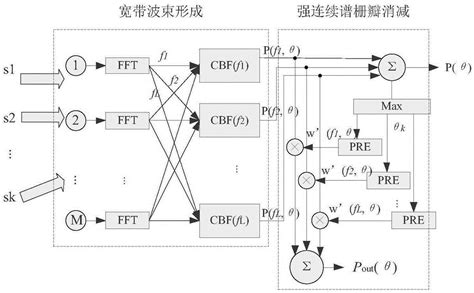 sparse array broadband beamforming grating lobe suppressing method