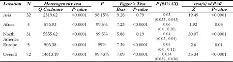Table 1 From Global View Of Hiv Prevalence In Prisons A Systematic Review And Meta Analysis