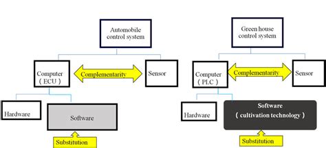 Existing And New Technologies Architecture Based On Interview Data