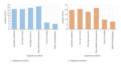 Comparison Of The Number Of Adaptation Methods Download Scientific