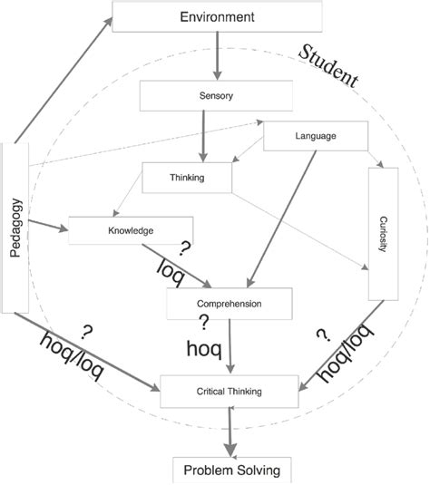 Language Comprehension Modification Download Scientific Diagram