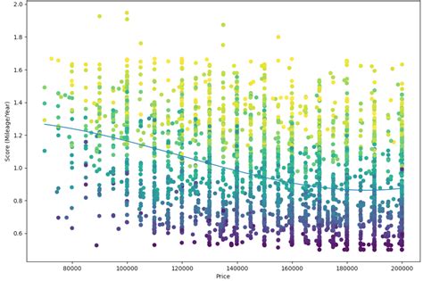 Finding Second Hand Car Deals With Python And Matplotlib By Graham