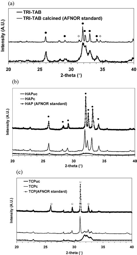 X Ray Patterns Of A Tri Tabr B Hapuc And Hapc And C Tcpuc And Tcpc Download
