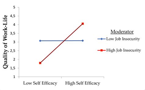 Moderator Analysis Regression Curves Download Scientific Diagram