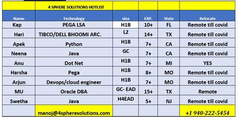 Manoj Kumarmaddy On Linkedin Hotlists Sales Linkedin Recruiters