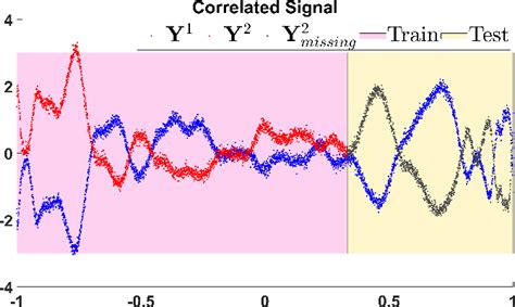 fast approximate multi output gaussian processes