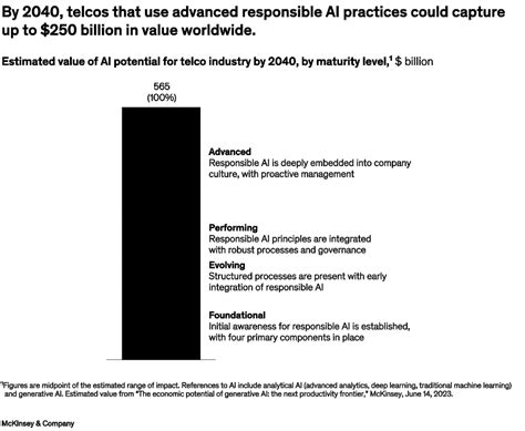 Responsible Ai For Telcos A New Imperative Mckinsey