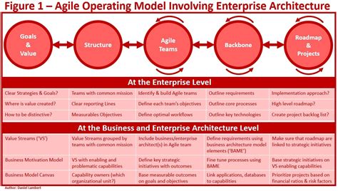 The Enterprise Architects Ecosystem In An Agile Enterprise CIO