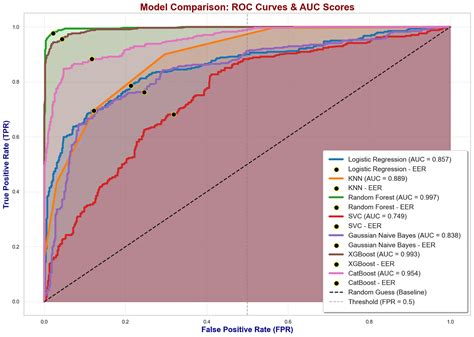 Understanding Classification Evaluation Metrics In Machine Learning By Saketh Yalamanchili