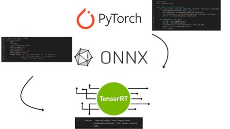 How To Optimize Pytorch Transformer Models Ayoub Kirouane Posted On