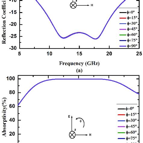 Simulated A Reflection Coefficient And B Absorptivity Of The