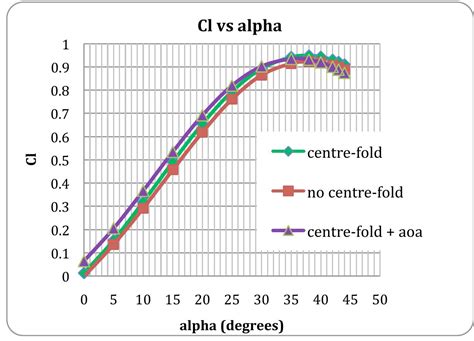 Plot Of Cl Versus Alpha — Models A B And C High Lift Here