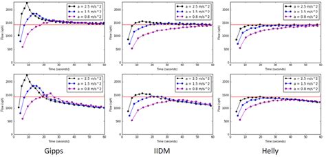 comparing flows for different values of a max for two experiments
