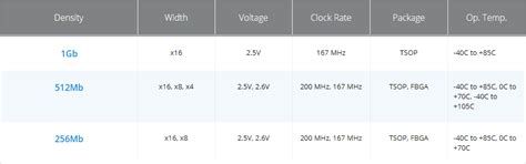Ddr Sdram Micron Mouser