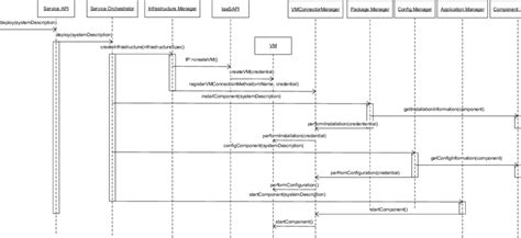 Sequence Diagram For All The Steps Involved In Provisioning A Cloud