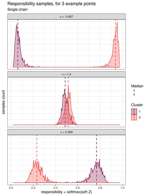 Better Soft K Means Clustering With Chainsail Multimodality Treated Right Tweag