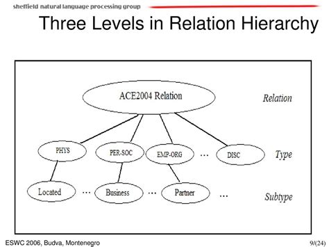 Automatic Extraction Of Hierarchical Relations From Text Ppt Download