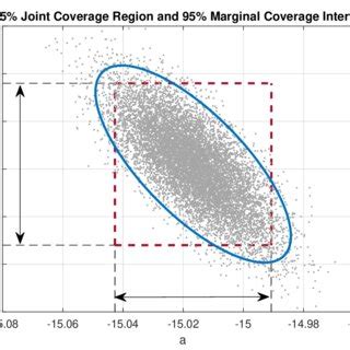 Plot Of The Joint 95 Coverage Region 12 Blue Solid Line Of The