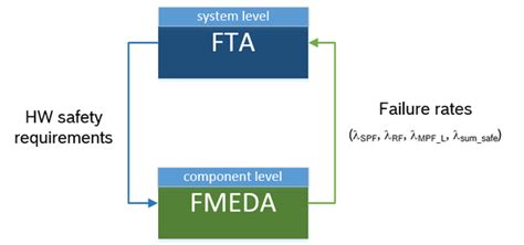 Iso 26262笔记（11）——fta定量分析（下）：如何理解26262对随机硬件失效的要求？ 知乎