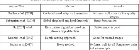 Table I From An Overview Of Character Recognition From Palm Leaf