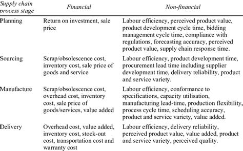 Supply Chain Performance Metrics Download Scientific Diagram