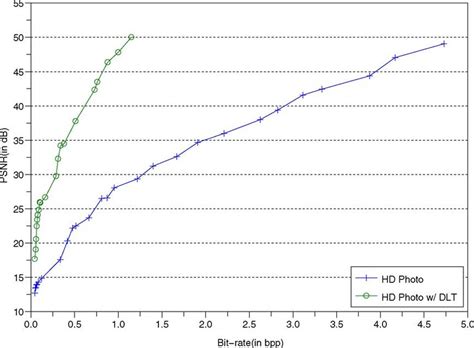 Performance Of The Directional Lapped Transform On Image Dir4
