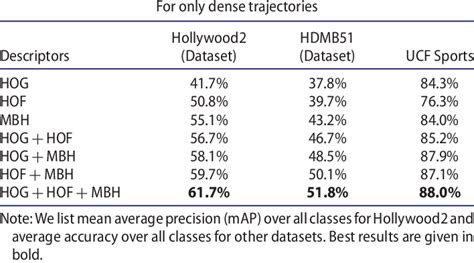 comparison of different descriptors and their possible combination