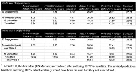 Validating A Combat Model Part Xiii The Dupuy Institute