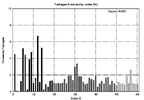 Traffic Forwarded By Nodes Using The Original Aodv Algorithm