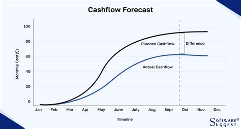 What Is S Curve In Project Management Definition Uses And Types
