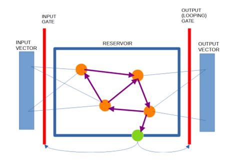 Self Control Reservoir Network Enhancing Intelligence For Neural Networks Medium