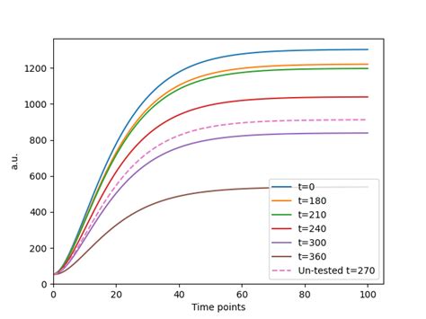 A Fitted τ On Y Values Obtained When Fitting Fluorescence Values For Download Scientific