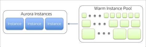 Saas Storage Partitioning With Amazon Aurora Serverless Aws Partner Network Apn Blog