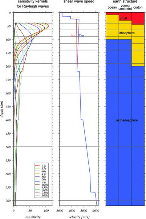 Sensitivity Kernels Ksv Left Hand Side Are Calculated For Sensitivity Download Scientific