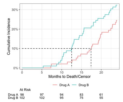 r how can i extract the time for specific percentiles in ggcuminc plot stack overflow