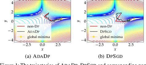 Figure 1 From An Adaptive And Fast Convergent Approach To Differentially Private Deep Learning