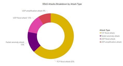 Ddos Attack Cost Everything You Need To Know