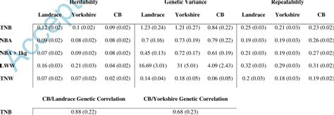 Estimates Of Heritabilities Additive Genetic Variance Repeatability