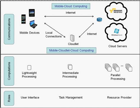 The Mobile Cloud Computing And Mobile Cloudlet Cloud Computing