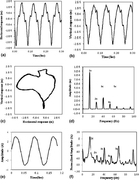 Vibration And Current Response Of Rotor With Angular Misalignment