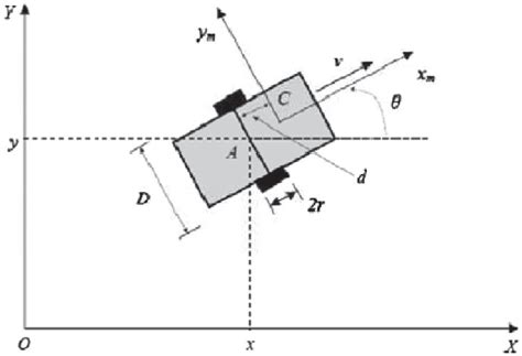 The Kinematic Model Of The Mobile Robot Download Scientific Diagram