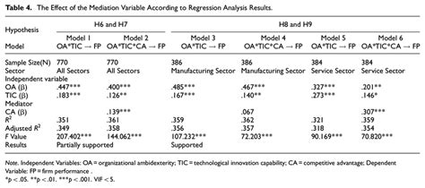The Effect Of The Mediation Variable According To Regression Analysis Download Scientific