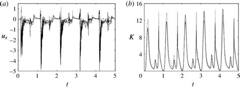 A Plot Of The Instantaneous Values Of The X Velocity Component At The Download Scientific